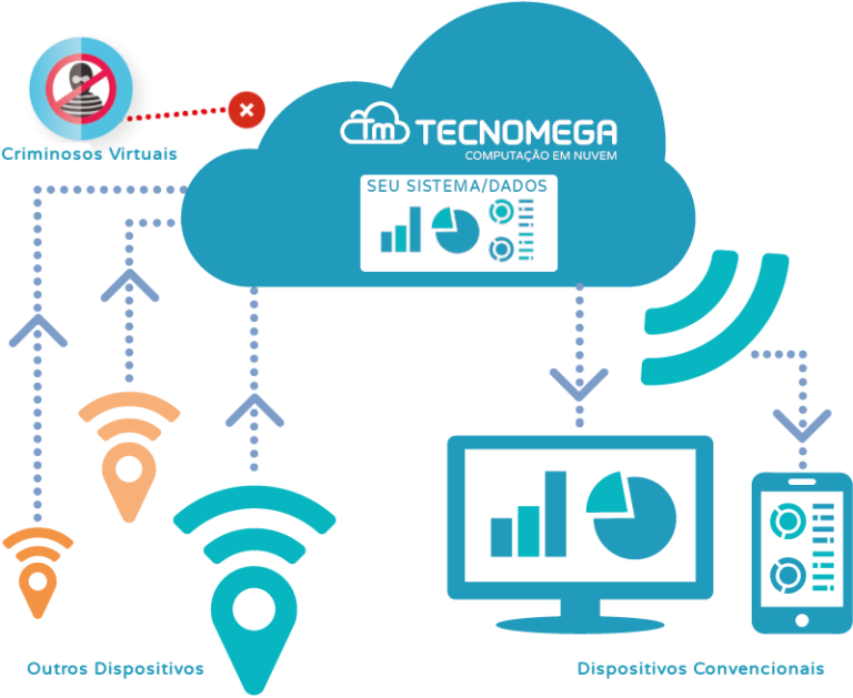 O Que é Cloud Computing E Seus 3 Tipos (Pública, Privada E Híbrida ...